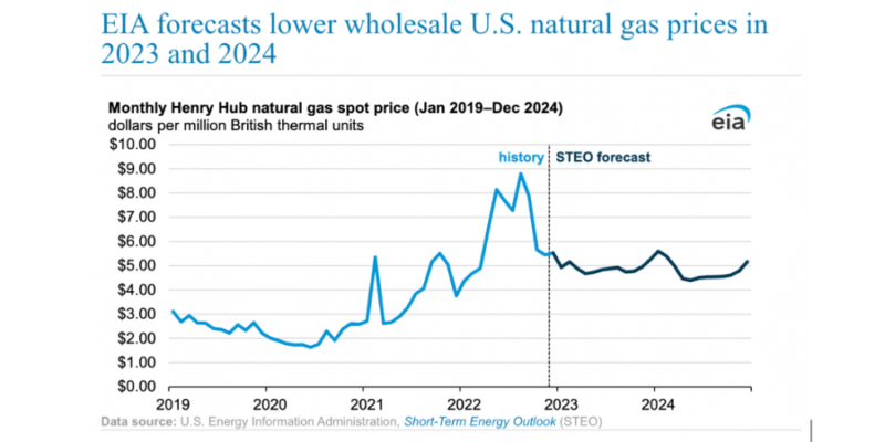 Will Energy Prices Increase or Decrease in 2023? | Diversegy