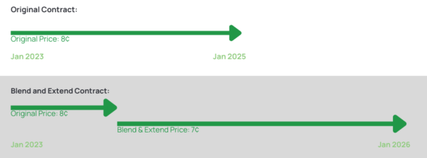 What are Blend and Extend Energy Contracts? | Diversegy