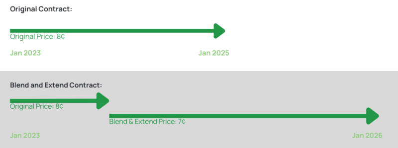 What are Blend and Extend Energy Contracts? | Diversegy
