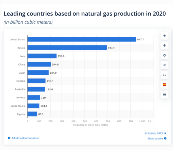 Understanding Natural Gas Supply and Demand | Diversegy