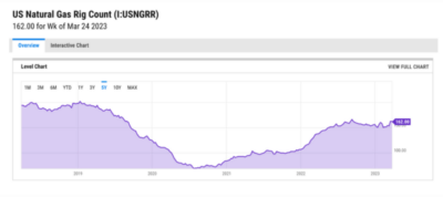 Understanding Natural Gas Supply and Demand | Diversegy