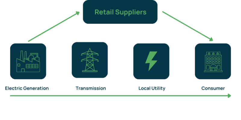 Retail Energy Suppliers Defined: What They Do | Diversegy