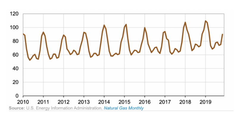 How to Shop for Natural Gas for Your Business | Diversegy