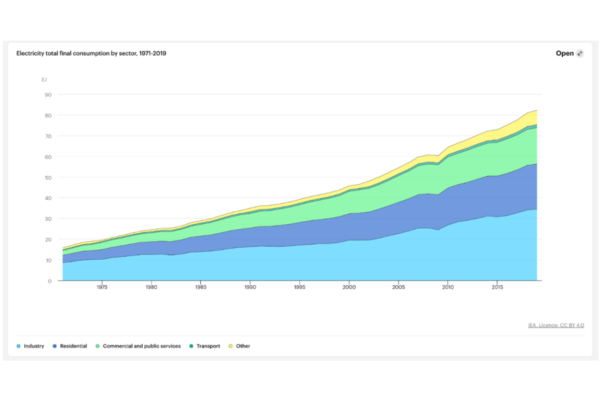 Commercial Energy Usage Comparison by State | Diversegy