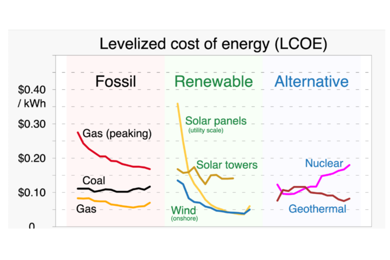 The Future of Fossil Fuels in Power Generation | Diversegy