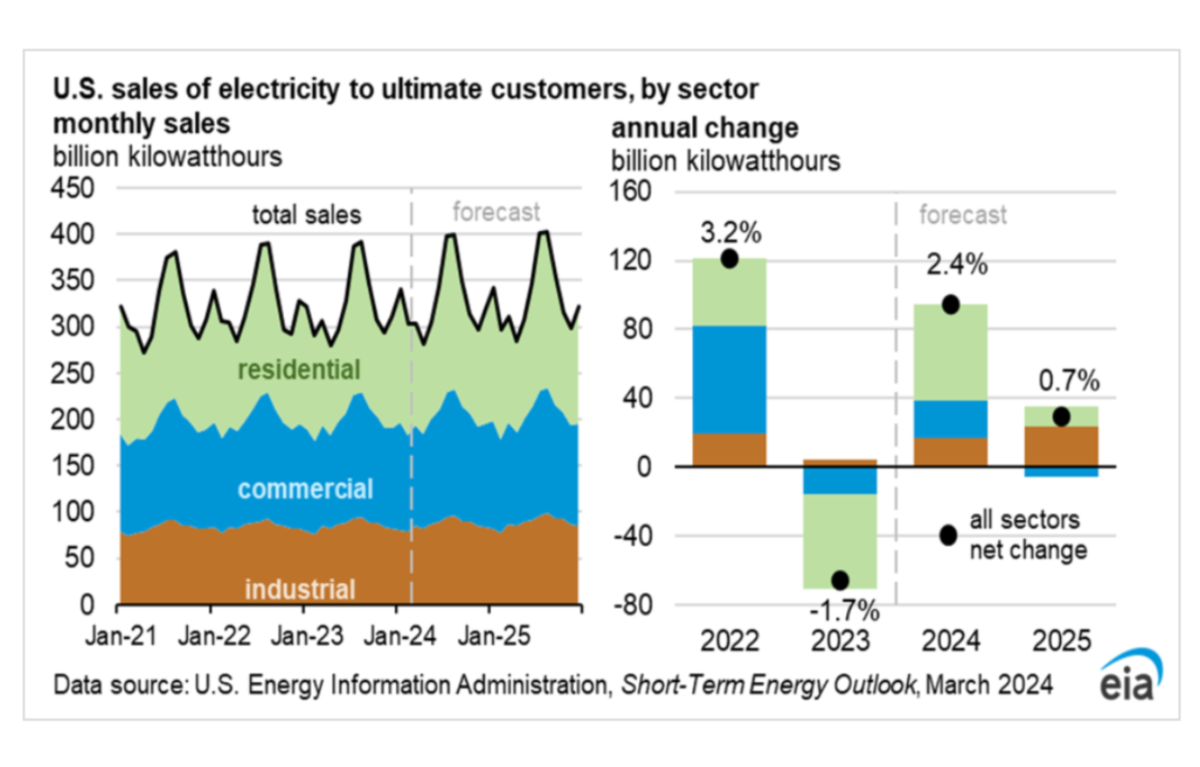 Electricity Generation Fuel Stack: The Fuels Powering Us