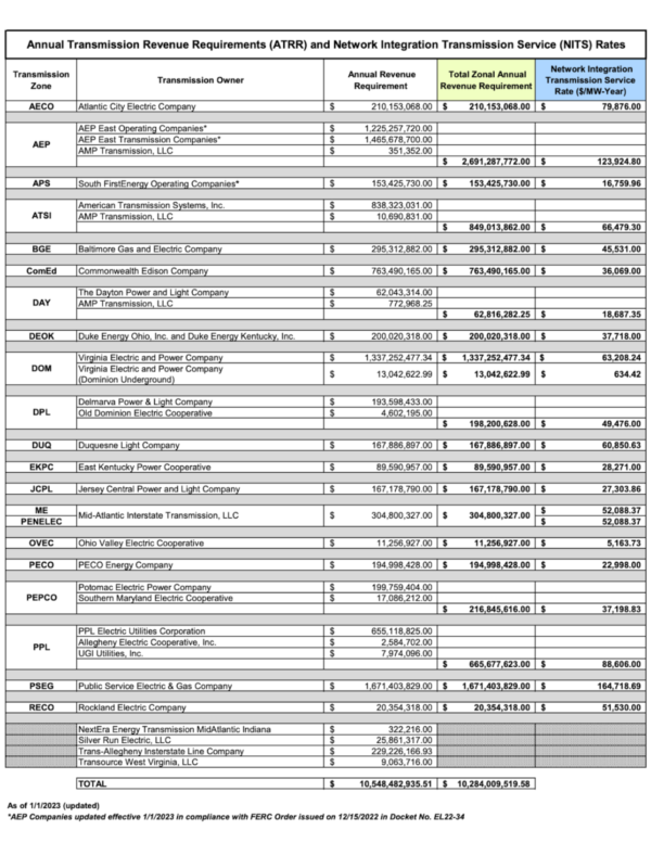 Electric Transmission: Process & Charges Defined | Diversegy