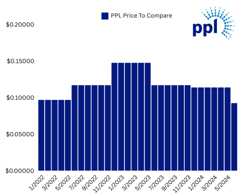 Navigating Regional Energy Deregulation Rules | Diversegy
