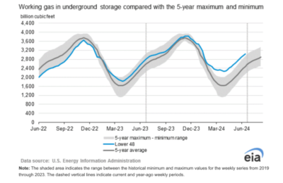 Natural Gas Storage and Impact on Market Prices | Diversegy
