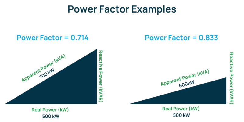 Power Factor Correction: What Is It and Benefits | Diversegy