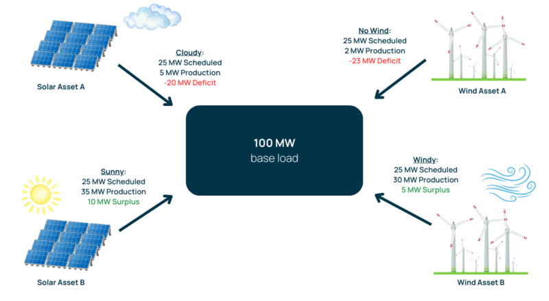 Variable Renewable Energy: Wind & Solar Integration | Diversegy