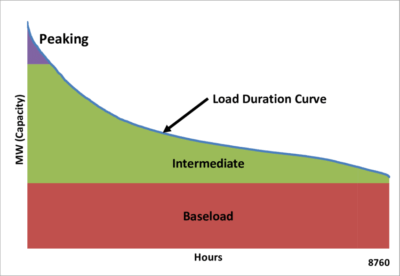 Load Duration Curve Explained: Managing Energy Demand | Diversegy